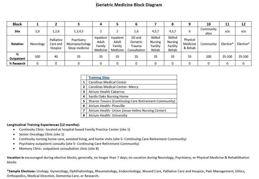 Curriculum > Geriatric Medicine Fellowship | Atrium Health > NC & SC