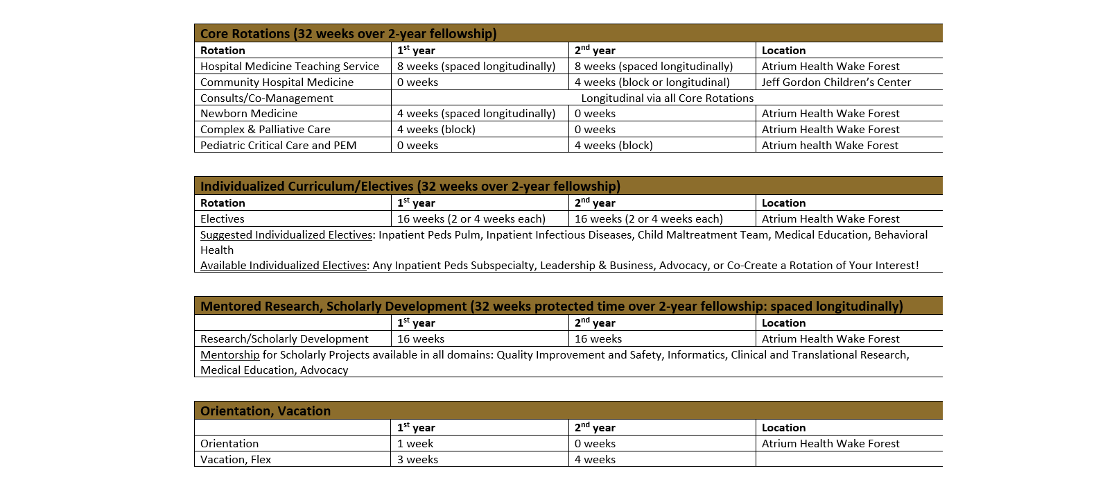 Curriculum Overview - Pediatric Hospital Medicine Fellowship | Wake ...